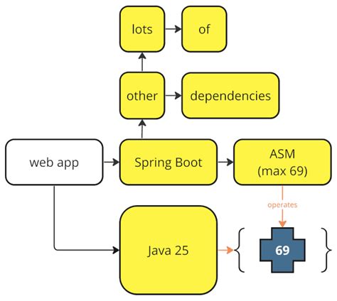 new class file api will make java updates easier inside java newscast