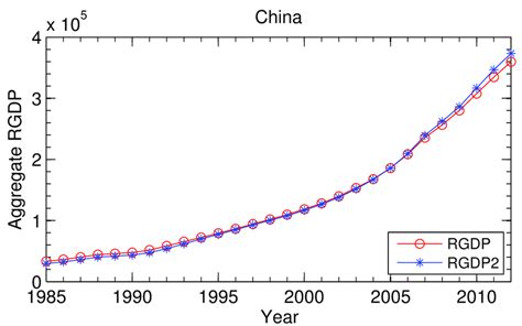 Comparison Between Rgdp Calculation Methods Download Scientific Diagram