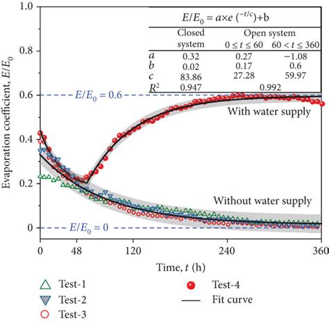 Evaporation Coefficient Under Considered Test Conditions Download Scientific Diagram