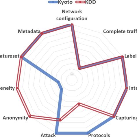 Pdf Towards A Reliable Intrusion Detection Benchmark Dataset