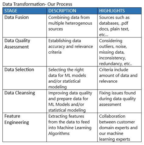Data Transformation Explained Definition Types Proces