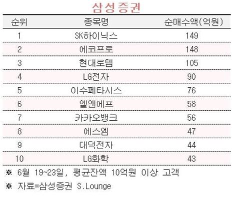 주도주 안 바뀐다 조정장에서도 반도체 차전지 사들인 부자들 한국경제