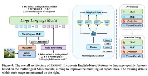 Parrot Multilingual Visual Instruction Tuning