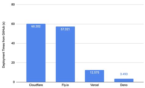 Which Serverless Edge Platform Has The Fastest Git Deployments