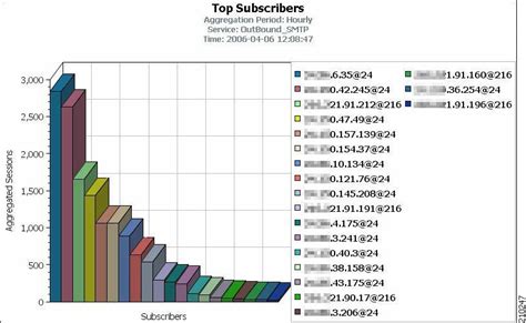 Cisco Service Control Service Security Outgoing Spam Mitigation Solution Guide Cisco