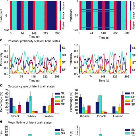 Dynamic Switching Properties Of Latent Brain States Ac State