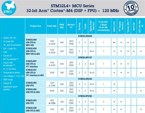 Stm32l4 Mcu Series Stmicroelectronics Digikey