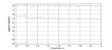 Lyapunov Exponents Analysis Of The New Chaotic Attractor In Equation 9 Download Scientific