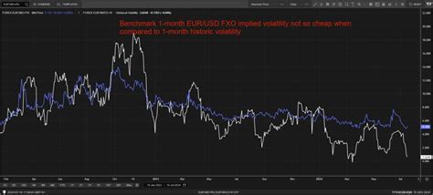 COMMENT FX Option Implied Volatility Why Low Isn T Cheap TradingView News