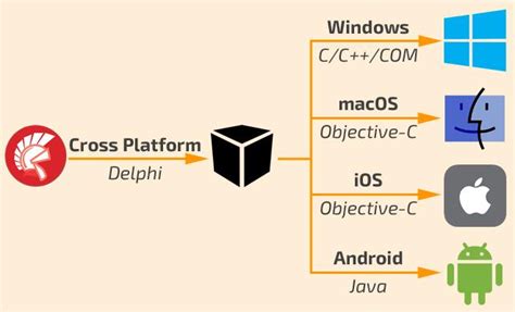 Embarcadero Technologies On Linkedin Delphi Tips And Tricks Cross Platform Abstraction Blog