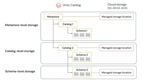 how to use unity catalog for data and ai derar alhussein posted on the topic linkedin