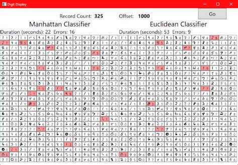 Jeremy Bytes Machine Learning Digit Recognizer Automatically Recognizing Errors