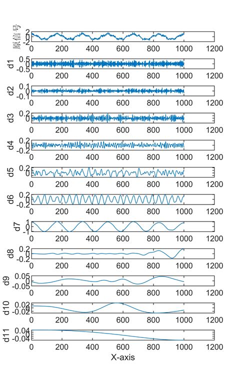 【matlab】全网唯一的13种信号分解 Fft傅里叶频谱变换联合算法全家桶 哔哩哔哩