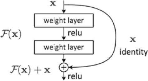 Skip Connection Of Resnet 13 Download Scientific Diagram