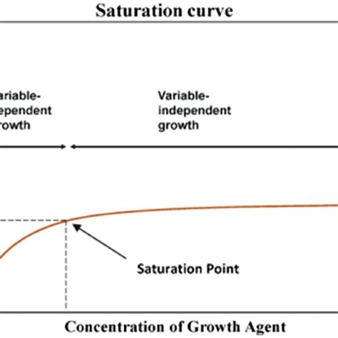 Saturation Curve Demonstrating The Relationship Between Testosterone Download Scientific