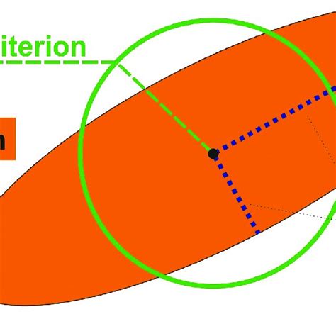 Geometrical Interpretation Of Covariance Based Information Criteria