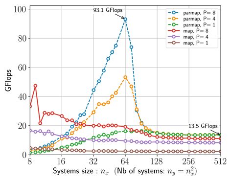 How To Improve The Thomas Algorithm For Block Tridiagonal Matrices Numerics Julia