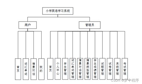 Javaphpnodejspython小学英语学习系统【2024年毕设】python中在线英语学习系统的内容摘要 Csdn博客