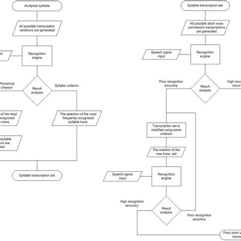 The Algorithm For The A Syllable Transcription Set Creation B Short Download Scientific