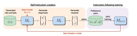 Self Instruct Framework Explained Towards Data Science