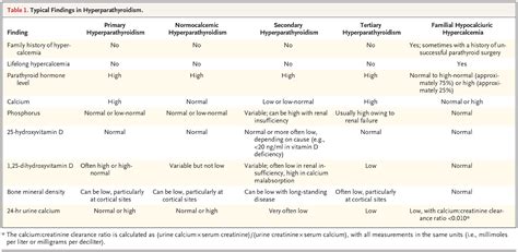 Primary Hyperparathyroidism New England Journal Of Medicine