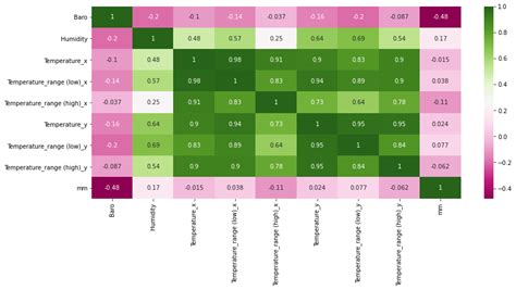 Github Rsuhaib678weather Analysis Analysis And Visualization Of