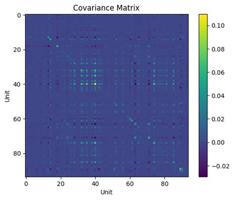 Principal Component Analysis — Swdb 2024 Data Book