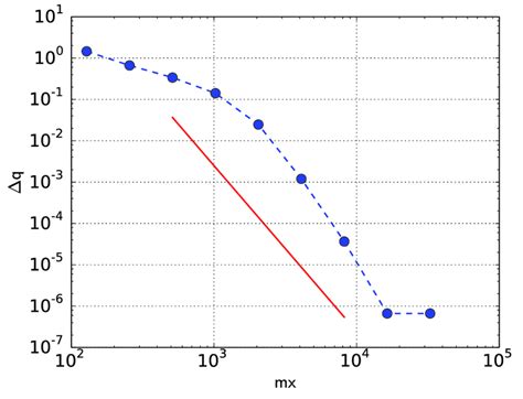 Convergence Of The Finite Volume Solution To Subsequent Refined