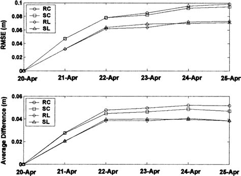 Temporal Evolution Of Top Rmse And Bottom Average Absolute