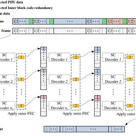 Fec Assisted Decoding Of The Polar Codewords β 1 Download