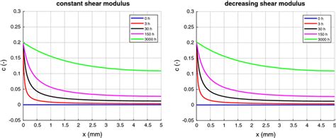 Density Ratio As A Function Of The Spatial Coordinate After Different