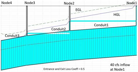 Comparing Hec Ras Pipe Networks Function With Swmm Rashms Com
