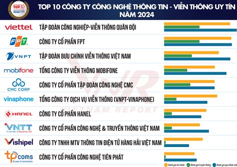 Top Công ty Công nghệ uy tín năm