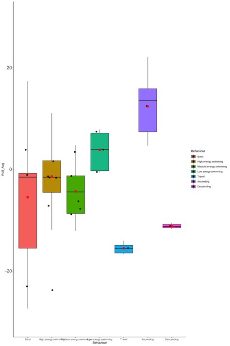 R Boxplot With Means Multiple Means Per Box Showing Individual Variation Stack Overflow