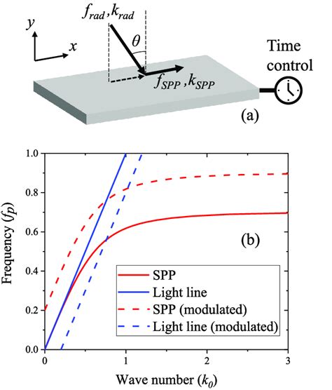 A Direct Coupling Mechanism Between Radiation And SPP By Download Scientific Diagram