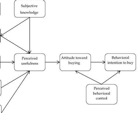 Conceptual Framework Of The Extended Technology Acceptance Model Download Scientific Diagram