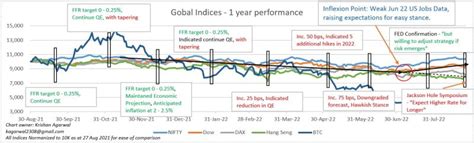 Krishan Agarwal On Linkedin Stockmarket Investing Federalreserve Fomc