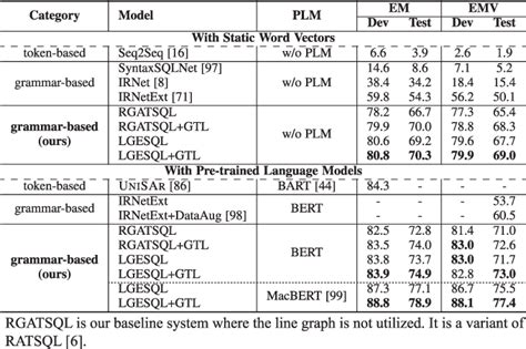 Table V From A Heterogeneous Graph To Abstract Syntax Tree Framework