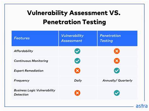 Vulnerability Assessment Checklist For Cxos