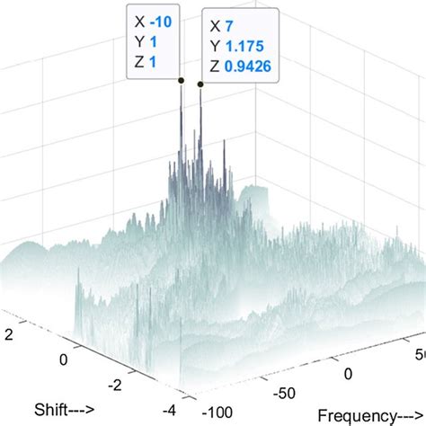 The Cubic Kernel GTFT Based GFAF Plot For Multicomponent Cubic Chirp