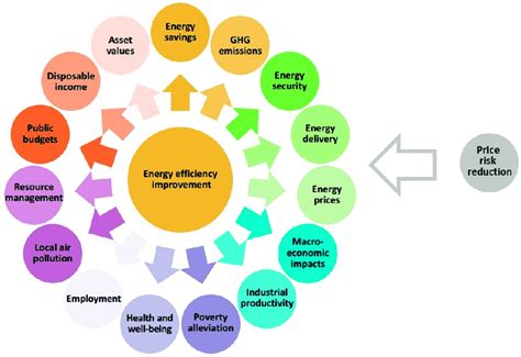 The Most Prominent Types Of Multiple Benefits Of Energy Efficiency