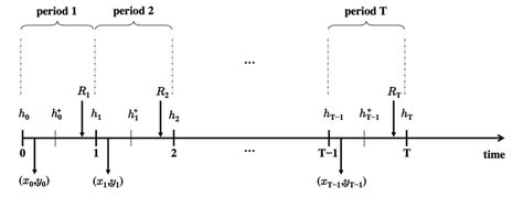 1 Pre Decision Variables Post Decision Variables Actions And Returns