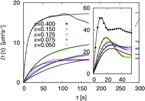 Color Online Time Dependent Diffusion Coefficient Dτ For Mode S