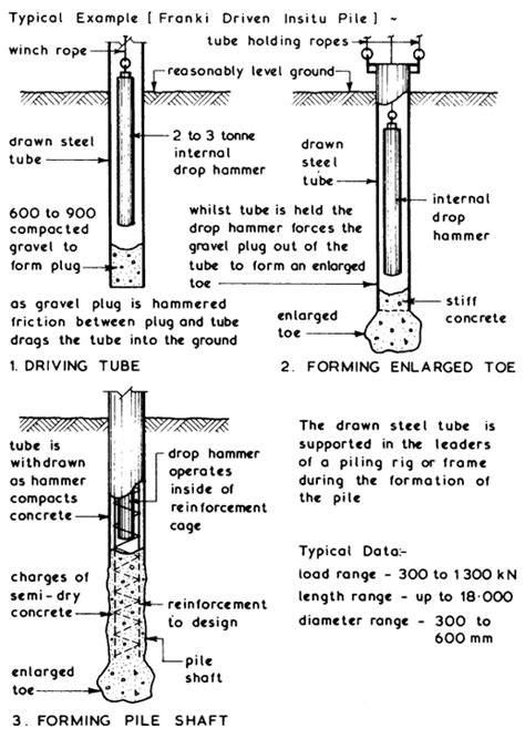 Builders Engineer Info Driven In Situ Piles