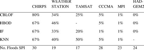 Algorithm Performance Calculated As A Function Of The Number Of Floods
