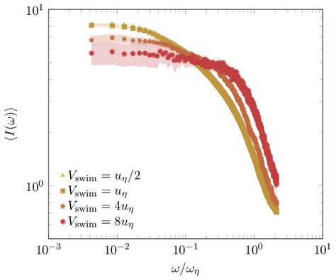 Fig S2 Effect Of The Swimming Velocity On The Measure Of An Active Download Scientific