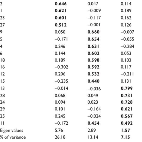 Summary Of Exploratory Factor Analysis Results For The Sos Using