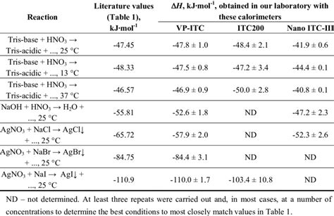 Comparison Of Results Obtained With Standard Reactions Listed In Table Download Scientific