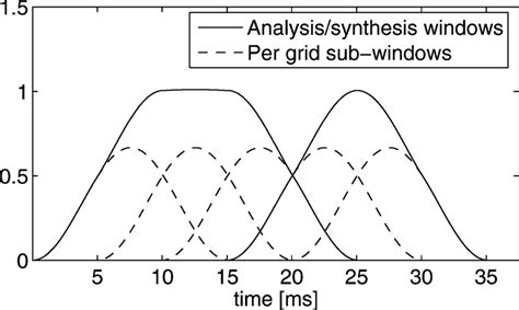 Hanning Window Explained At Hudson Hawker Blog