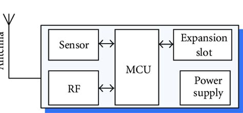 typical architecture of sensor node download scientific diagram